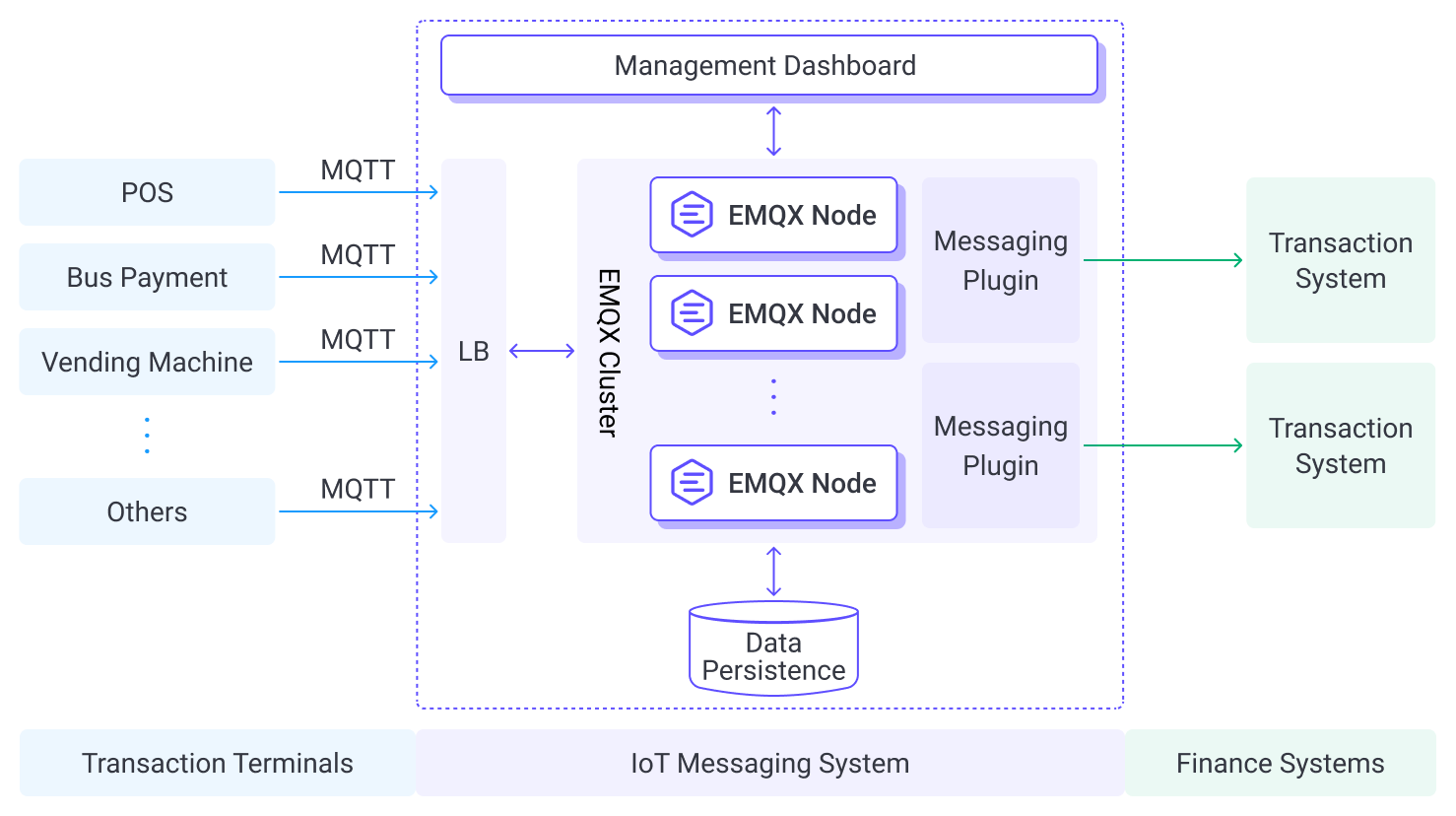 北美 Verifone：基于 EMQX 构建新一代金融电子支付系统 | EMQ